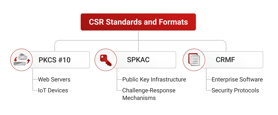 What is a Certificate Signing Request (CSR)?